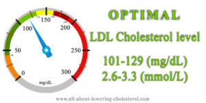 LDL cholesterol levels 100-129 mg/dl